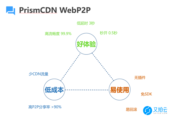 PrismCDN 网络的架构解析，以及低延迟、低成本的奥秘 - 知乎