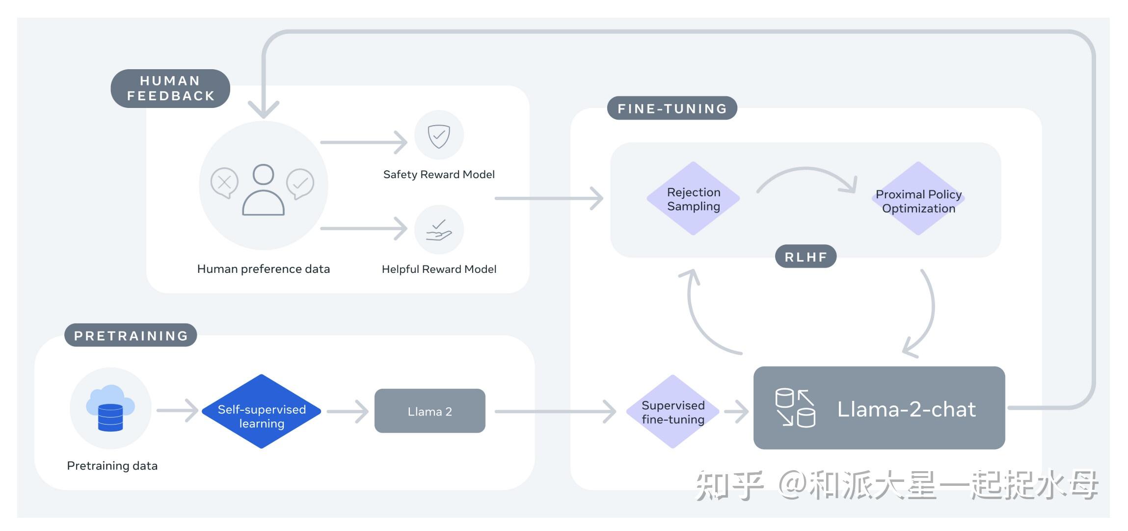 Llama 2: Open Foundation and Fine-Tuned Chat Models - 知乎