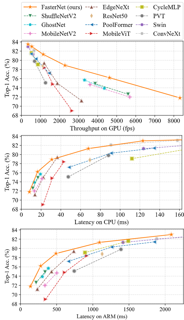 通用 Vision Backbone 超详细解读 (二十二)：FasterNet：追求更快的神经网络 - 知乎