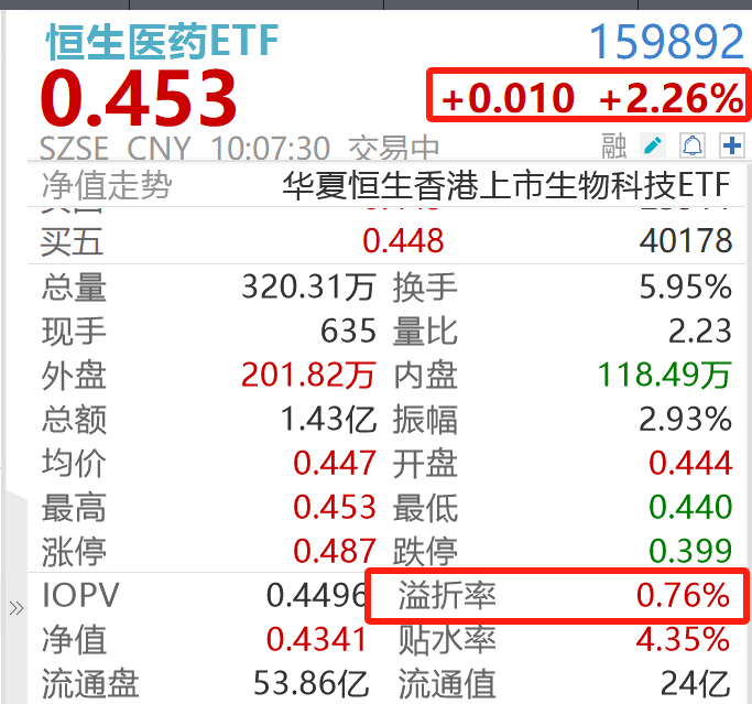 恒生医药ETF（159892）连续大涨！买盘强劲，盘中溢价，药明康德大涨 - 知乎