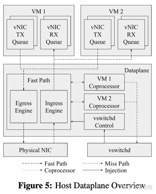 GCP 网络系统Andromeda --- 数据面 - 知乎