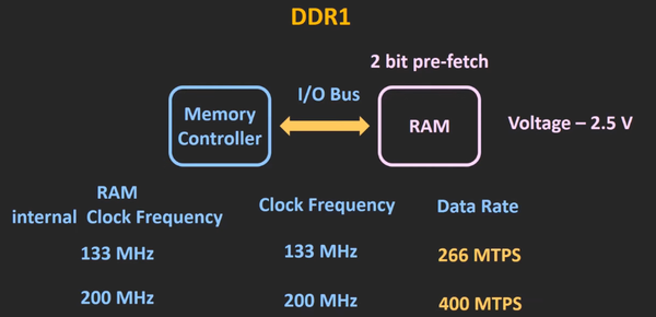 SRAM、DRAM、SDRAM、DDR存储器的区别 - 知乎