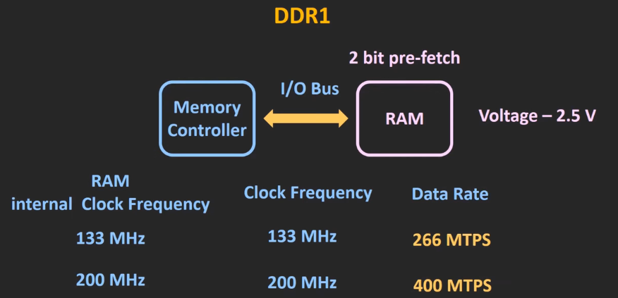 SRAM、DRAM、SDRAM、DDR存储器的区别 - 知乎