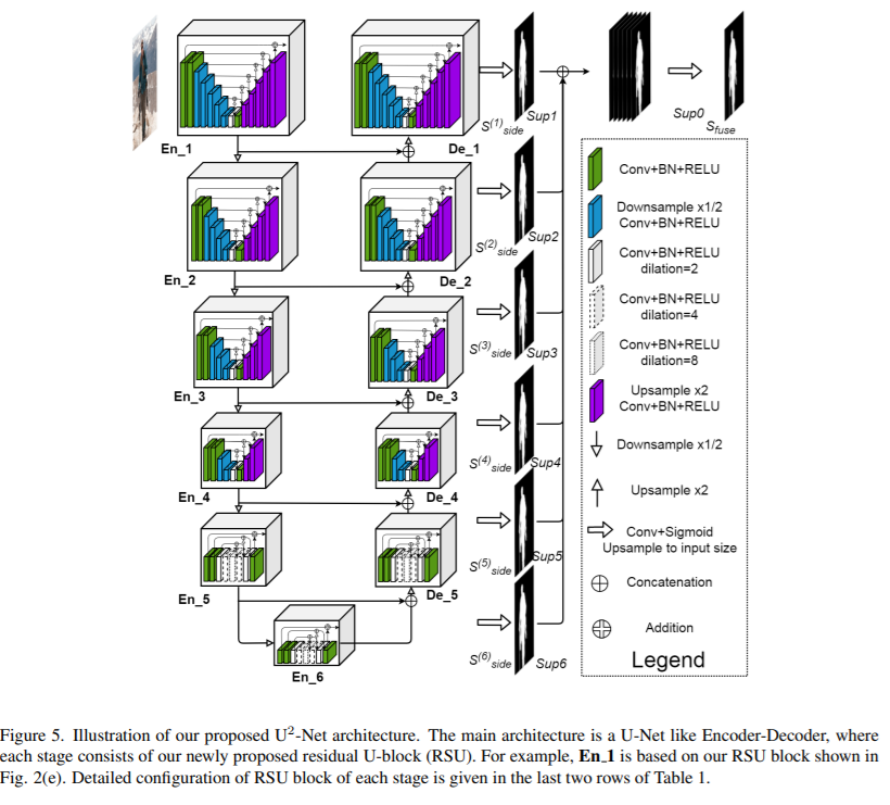 论文回顾：U2-Net，由U-Net组成的U-Net - 知乎