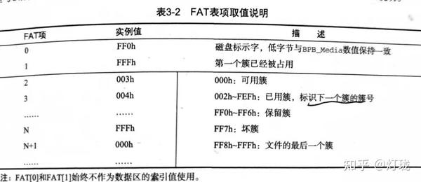 怎么实现一个FAT12文件系统？ - 知乎