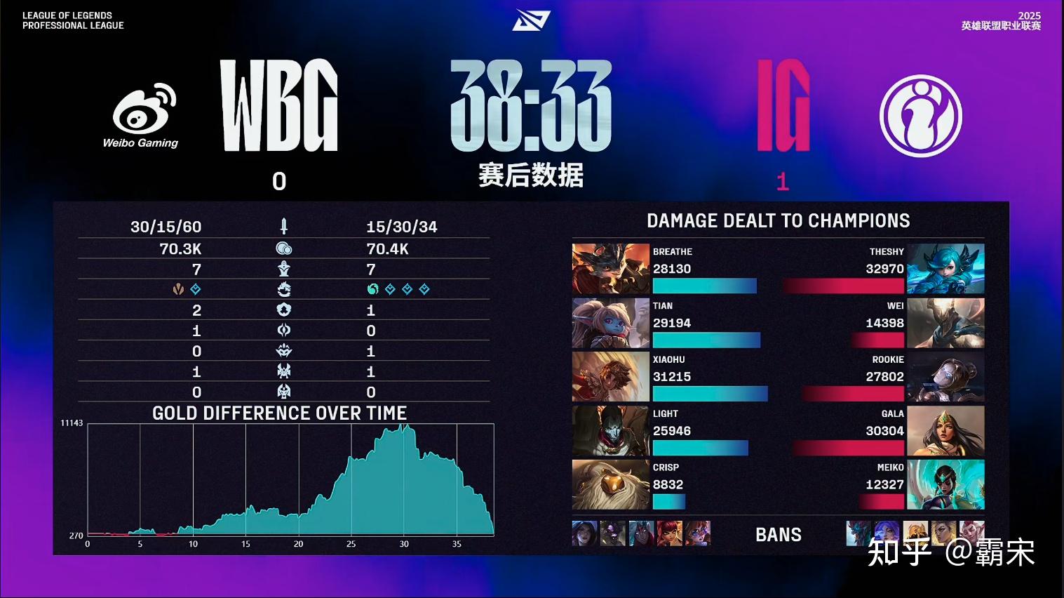LPL第三阶段：终极羞辱？WBG领先11000，被翻盘，IG战胜WBG - 知乎