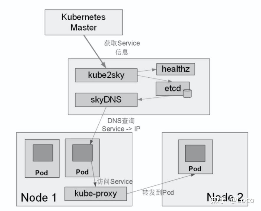 k8s-4-Service - 知乎