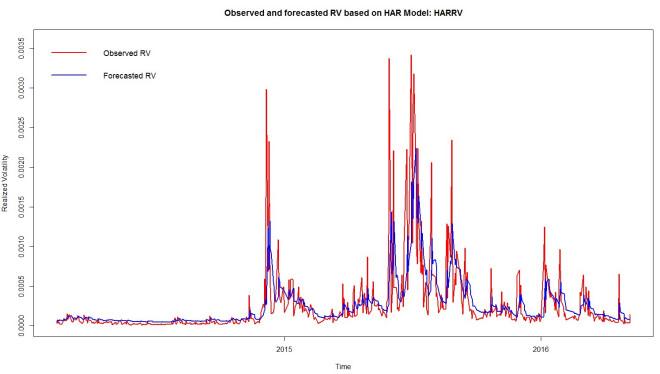 拓端tecdat|r语言预测波动率的实现：ARCH模型与HAR-RV模型 - 知乎