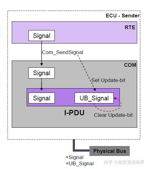 CP Autosar中的Update bit说明 - 知乎