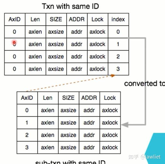深入理解AMBA总线（十六）AXI设计的关键问题 - 知乎