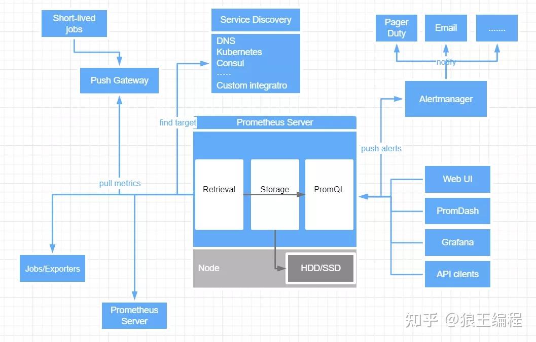 下一代监控：Prometheus - 知乎