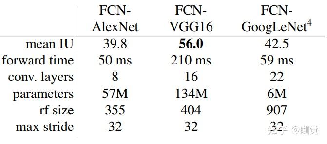 全卷积神经网络（Fully Convolutional Neural Network，FCN） - 知乎