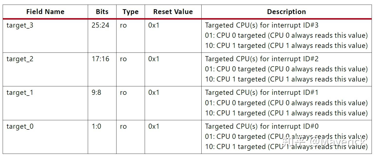 ZYNQ学习笔记——中断类异常相关寄存器解读（含中断信号传递过程） - 知乎