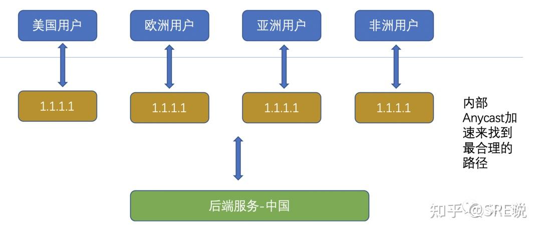 AnyCast介绍 - 知乎