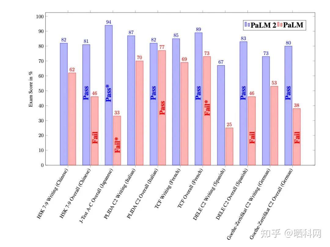 与 GPT-4 对打！谷歌推出新模型PaLM 2 - 知乎