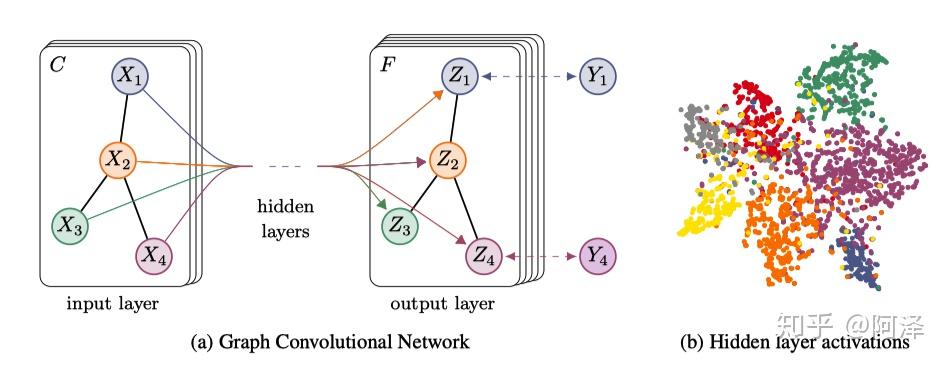 【GNN】万字长文带你入门 GCN - 知乎