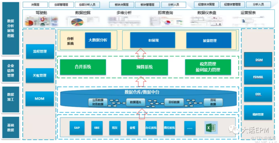 第三篇：EPM（Hyperion）产品概述 - 知乎