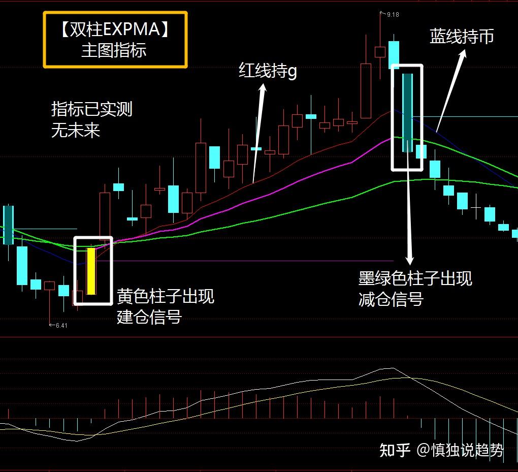 非常实用的EXPMA指标用法，顶底信号更稳更准，轻松把握趋势走向 - 知乎