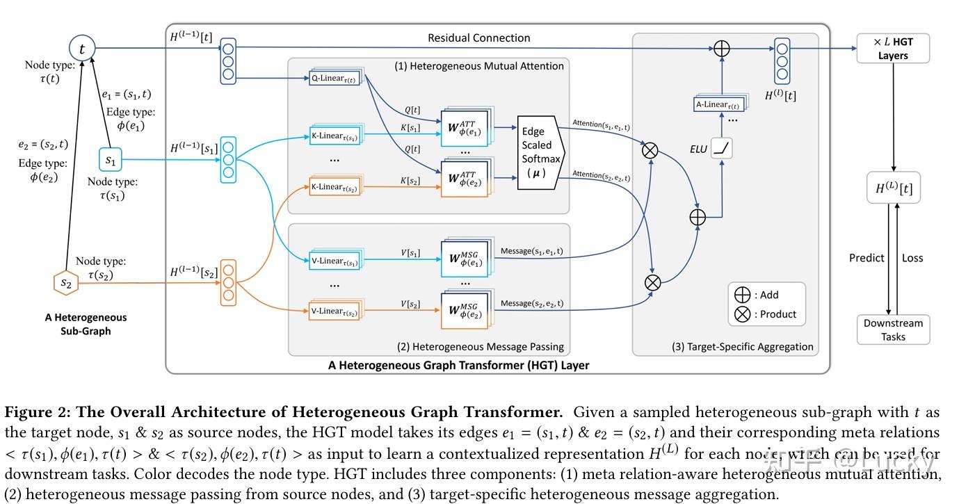 论文精读03 （2021）A Generalization of Transformer Networks to Graphs - 知乎