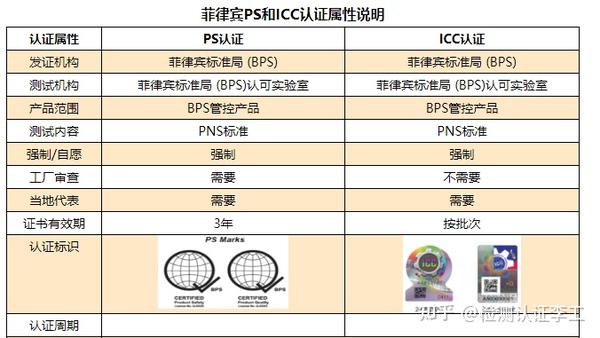 ICC认证是什么？菲律宾PS/ICC认证证书怎么做？ - 知乎