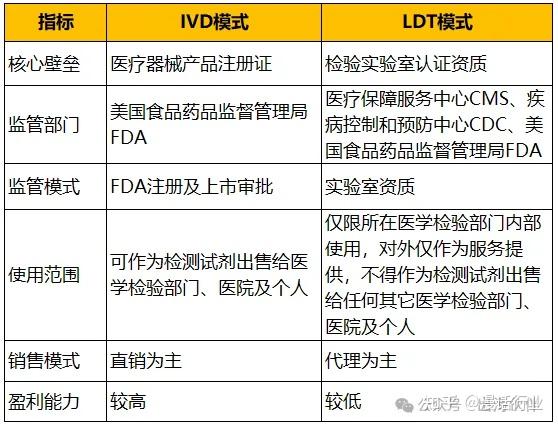 IVD企业的出海合规路径：IVD或LDT模式？ - 知乎