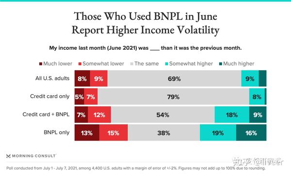BNPL与信用卡对比分析及全球主要BNPL玩家介绍 - 知乎