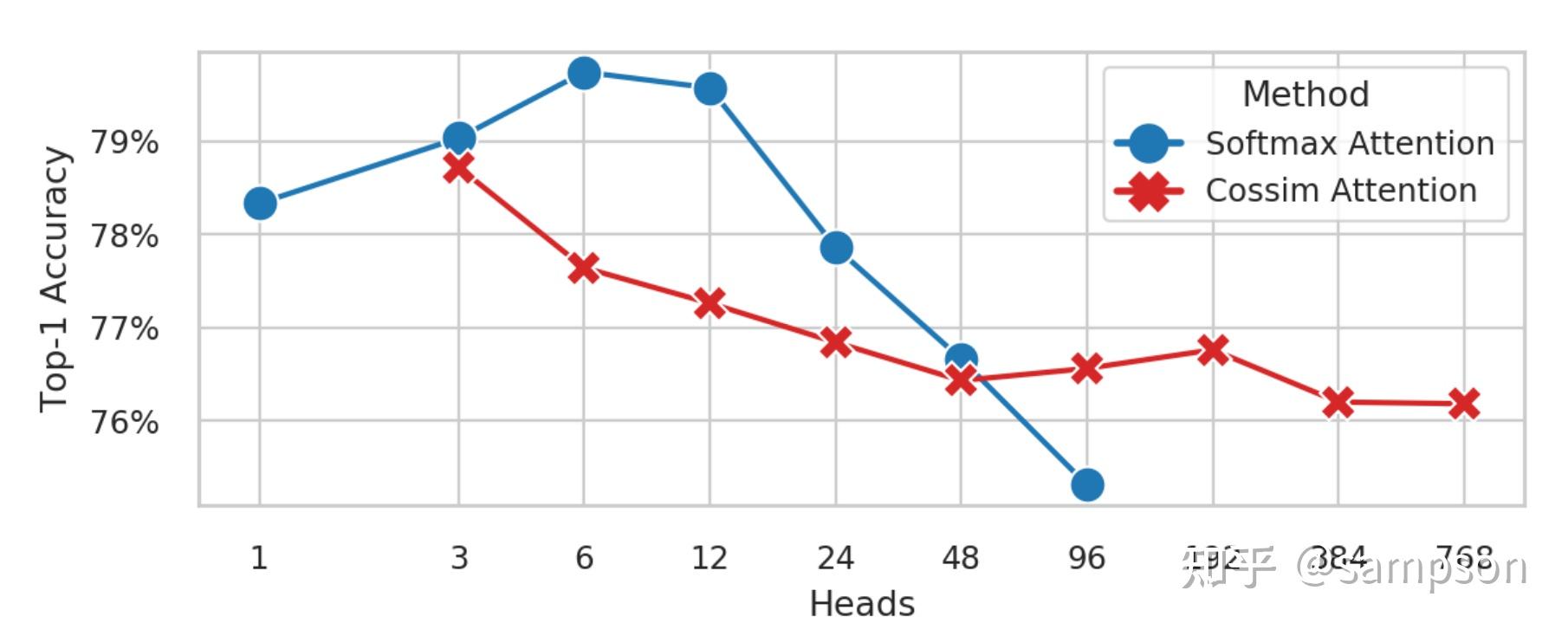 Hydra Attention: Efficient Attention with Many Heads - 知乎