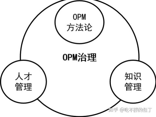 OPM框架要素 - 知乎