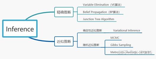 【机器学习系列】变分推断第一讲：Variational Inference背景和用途 - 知乎