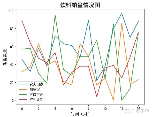 实例15:绘制多折线图 知乎