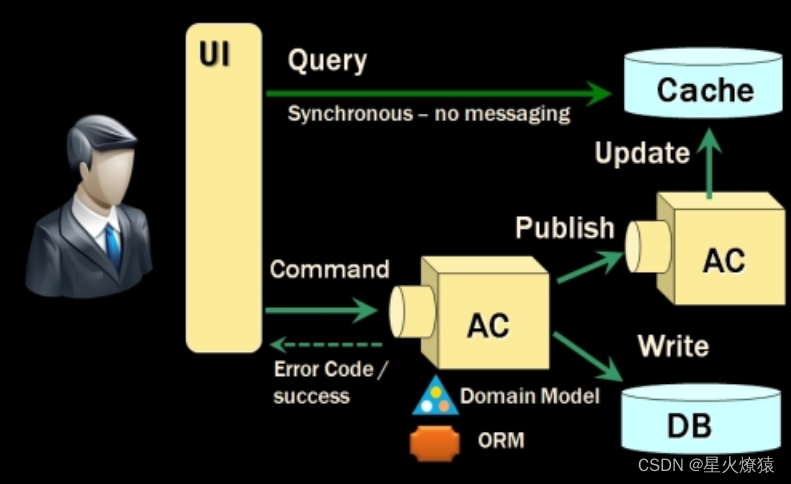项目终于用上了 DDD 领域驱动，太强了！ - 知乎