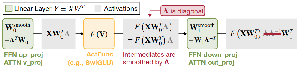大模型轻量化 (九)：Qserve：高效 LLM 服务的 W4A8KV4 量化与系统联合设计 - 知乎