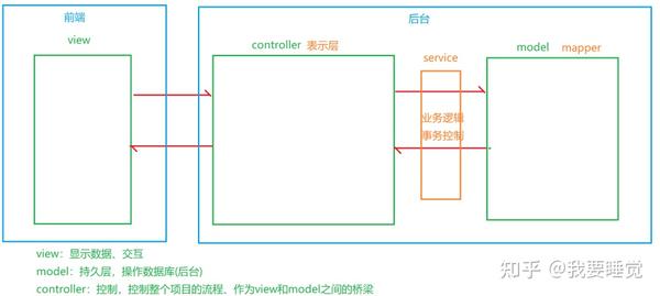 Java从入门到入土day40 DAO、MVC三层架构 - 知乎