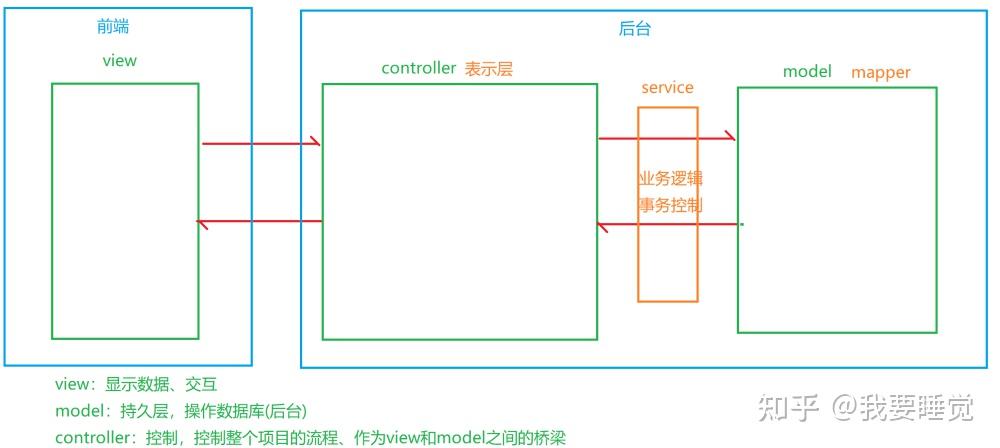 Java从入门到入土day40 DAO、MVC三层架构 - 知乎