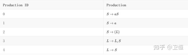 编译原理中如何将非LL(1)文法修改为LL(1)文法，并求解LL(1)分析表? - 知乎