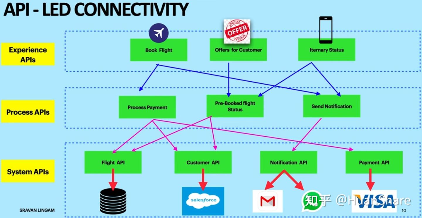 MuleSoft for Beginners: API-led connectivity - 知乎