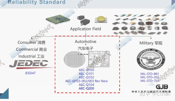 浅谈车规认证AEC-Q100与IATF16949的区别 - 知乎