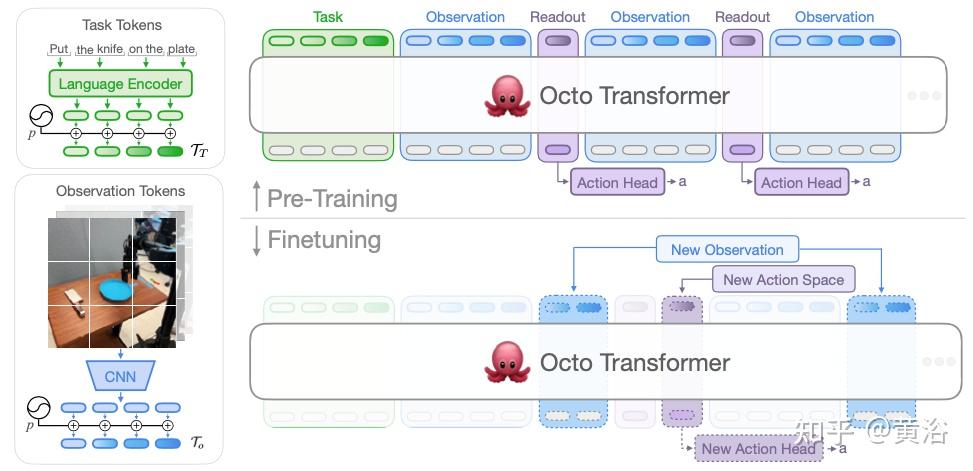 Octo：一个开源通才机器人策略 - 知乎