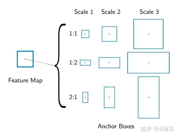 Faster RCNN 中核心 RPN 代码解析(一) - 知乎