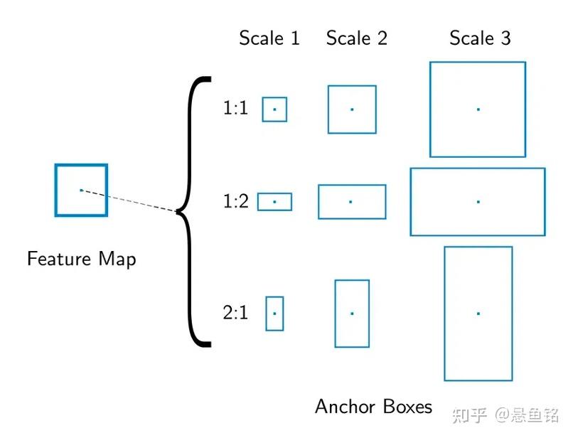 Faster RCNN 中核心 RPN 代码解析(一) - 知乎