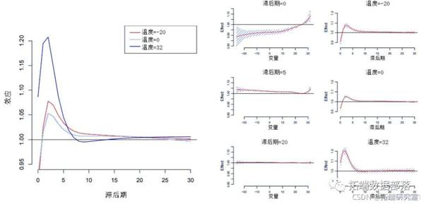 系列文章| R语言分布滞后线性和非线性模型DLM和DLNM建模应用|附代码数据 - 知乎
