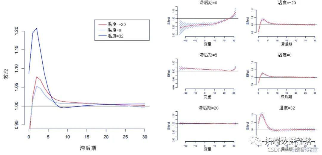 系列文章| R语言分布滞后线性和非线性模型DLM和DLNM建模应用|附代码数据 - 知乎