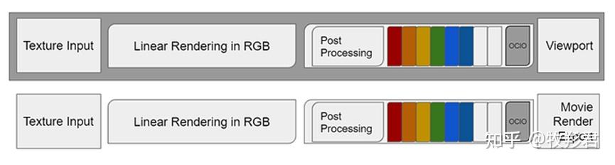 【色彩管理Vol.1】使用OCIO优化UE的色彩管线 - 知乎