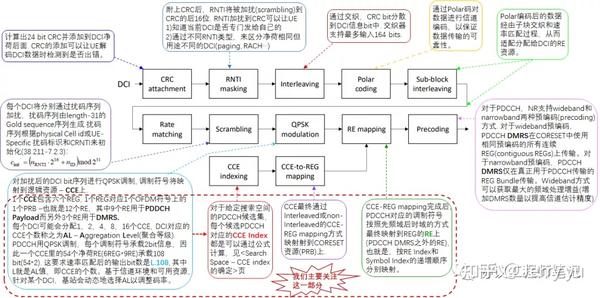 5G NR - PDCCH学习笔记1 - Overview - 知乎
