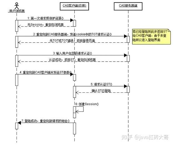 一篇文章彻底弄懂CAS实现SSO单点登录原理 - 知乎