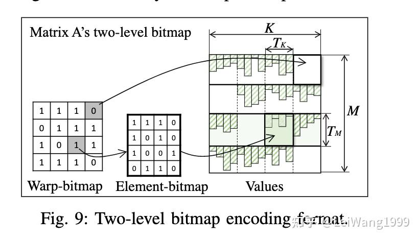 读论文｜Dual-side Sparse Tensor Core - 知乎