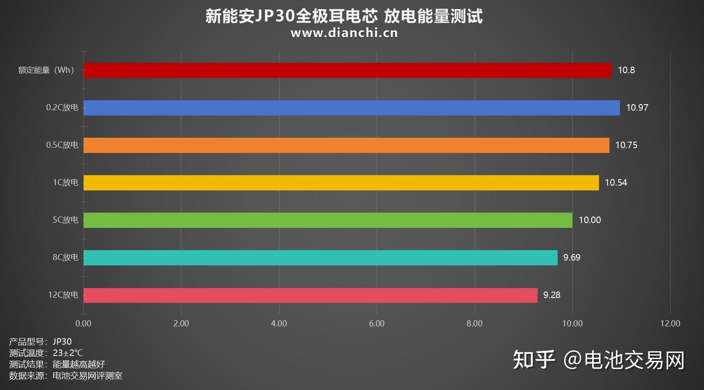 3C快充！34分钟即可满血复活，新能安JP30全极耳电芯评测 - 知乎