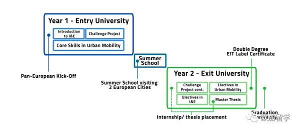欧盟奖学金项目 | EIT系列之Urban Mobility - 知乎