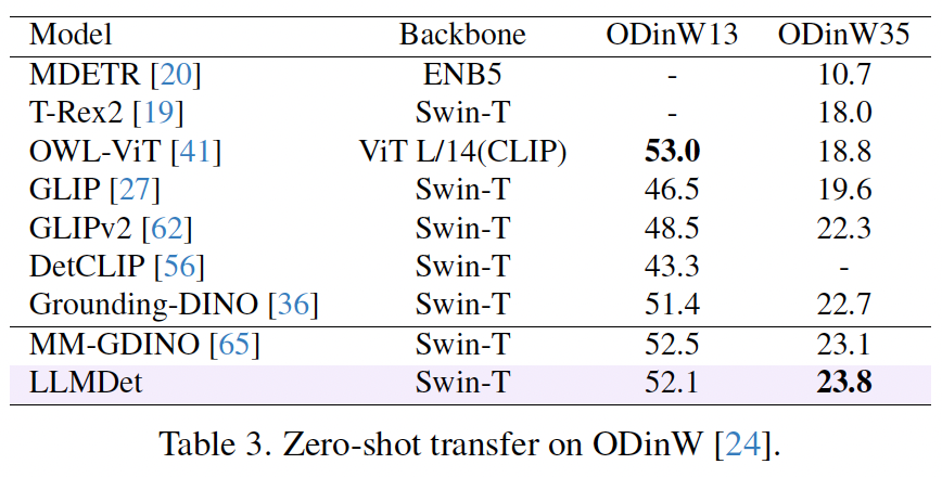 论文翻译：LLMDet: Learning Strong Open-Vocabulary Object Detectors under the Supervision of Large - 知乎