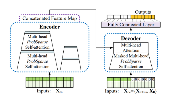 Informer模型的原理 - 知乎